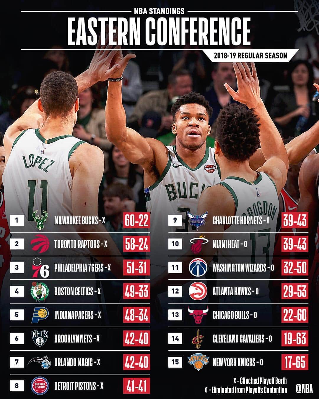 NBAさんのインスタグラム写真 - (NBAInstagram)「The final standings for the 2018-19 ...