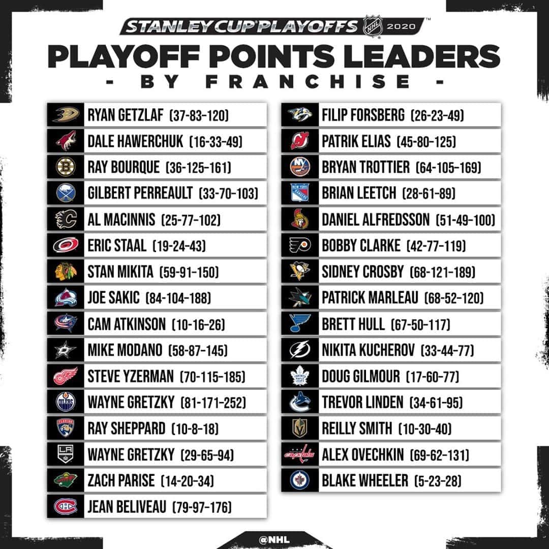 NHLさんのインスタグラム写真 - (NHLInstagram)「All-time #StanleyCup Playoffs points ...