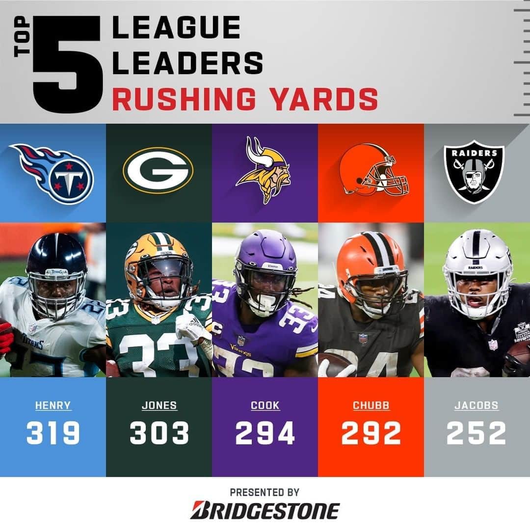 NFLさんのインスタグラム写真 - (NFLInstagram)「Rushing Yards Leaders after Week 3! 👟 ...