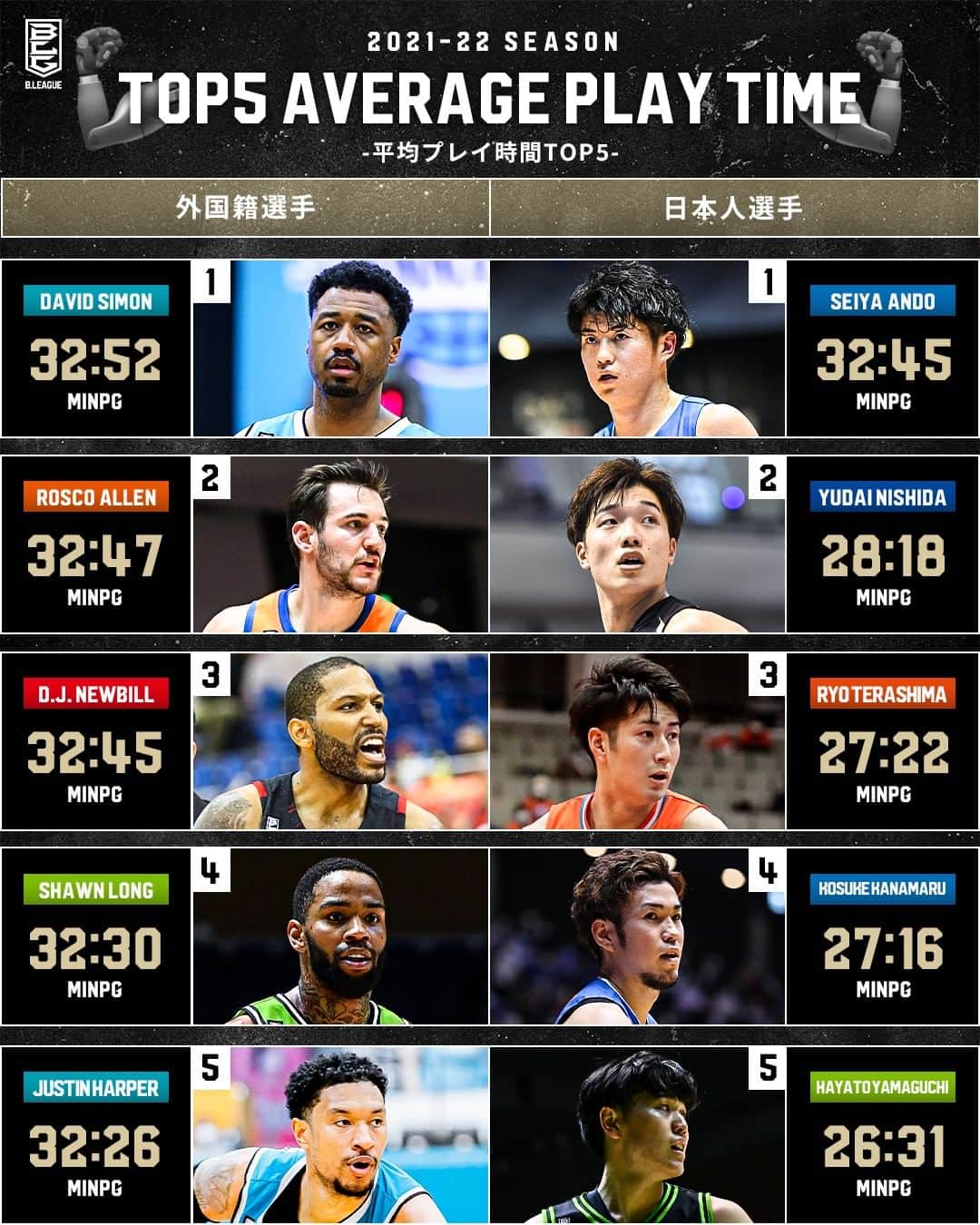 B.LEAGUEさんのインスタグラム - (B.LEAGUE@b.league_official)