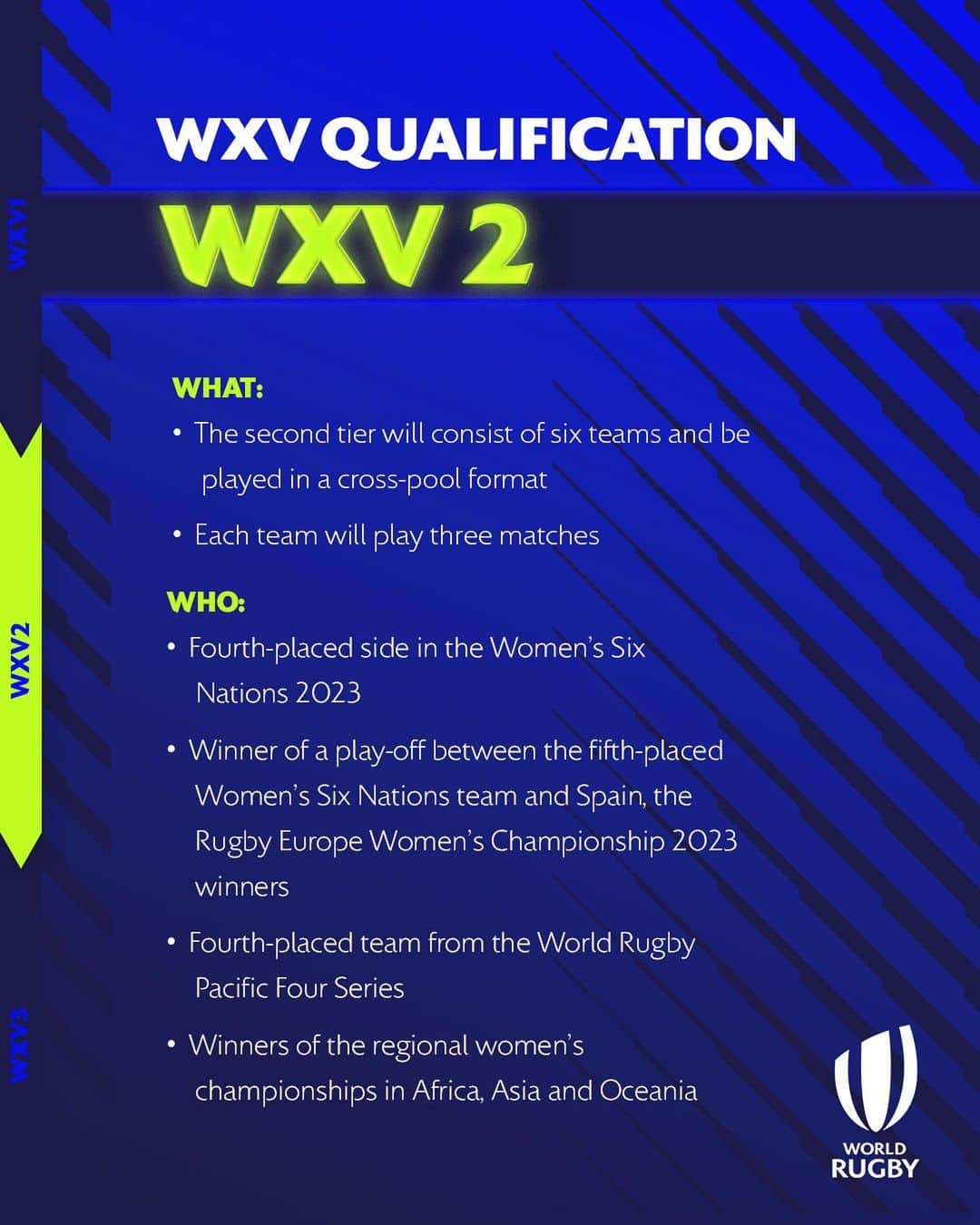 ワールドラグビーさんのインスタグラム写真 - (ワールドラグビーInstagram)「WXV: How does it work? 🏉 WXV will revolutionise the ...