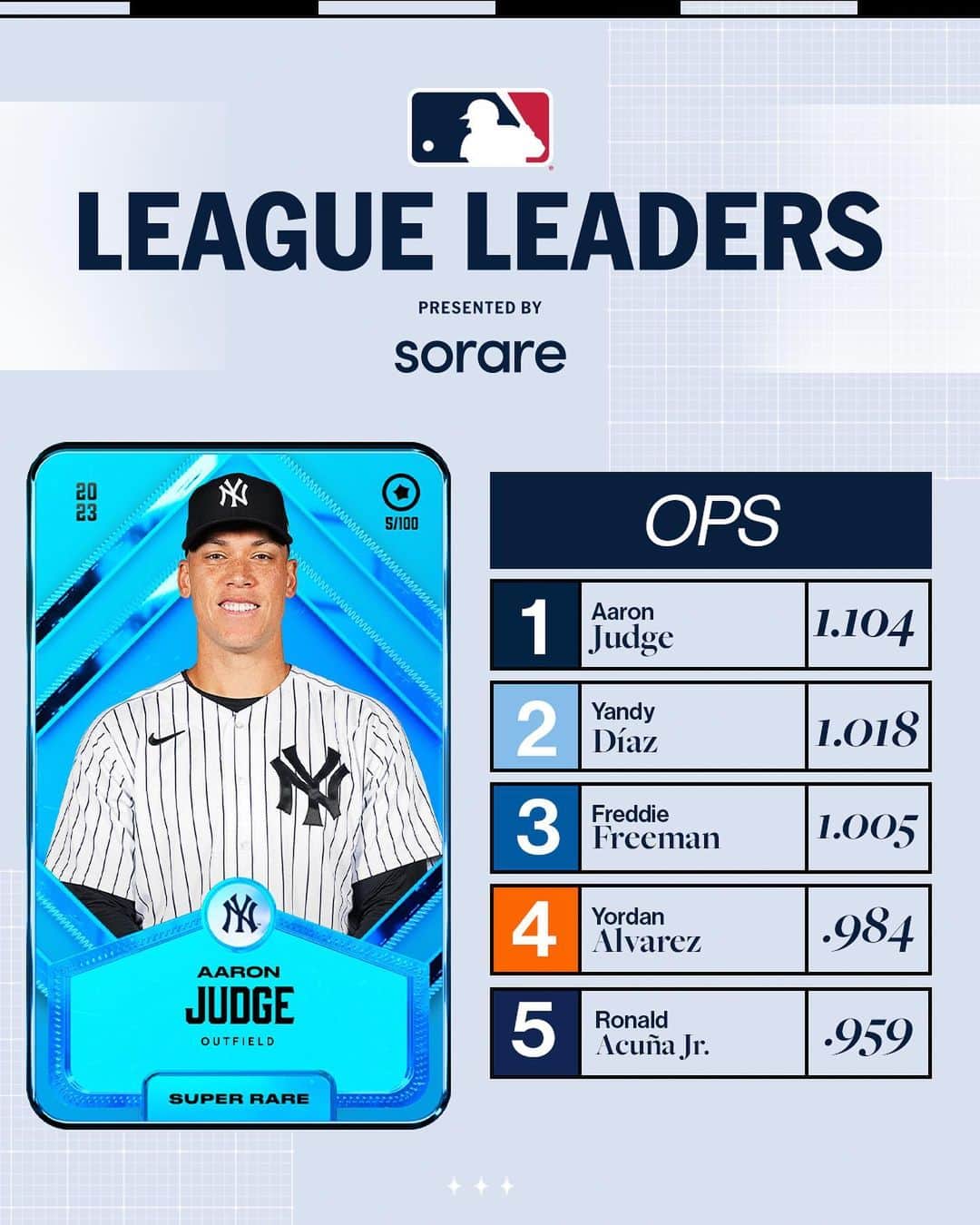 MLBさんのインスタグラム写真 - (MLBInstagram)「Another month down and here's who's separating themselves from ...