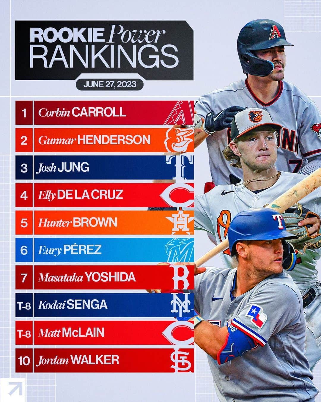 MLBさんのインスタグラム写真 - (MLBInstagram)「These rookies are making major impacts ...