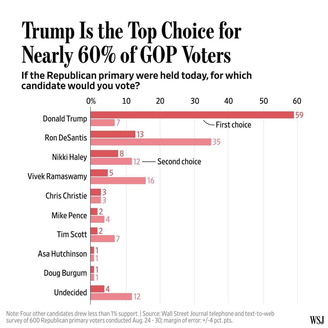 Wall Street Journalさんのインスタグラム写真 - (Wall Street JournalInstagram)「Donald ...