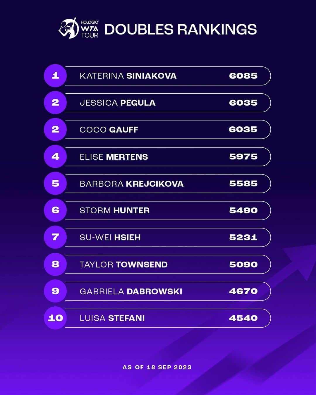 カテリナ・シニアコバさんのインスタグラム写真 - (カテリナ・シニアコバInstagram)「Back on TOP 📈🔝 @siniakovakaterina reclaims the ...