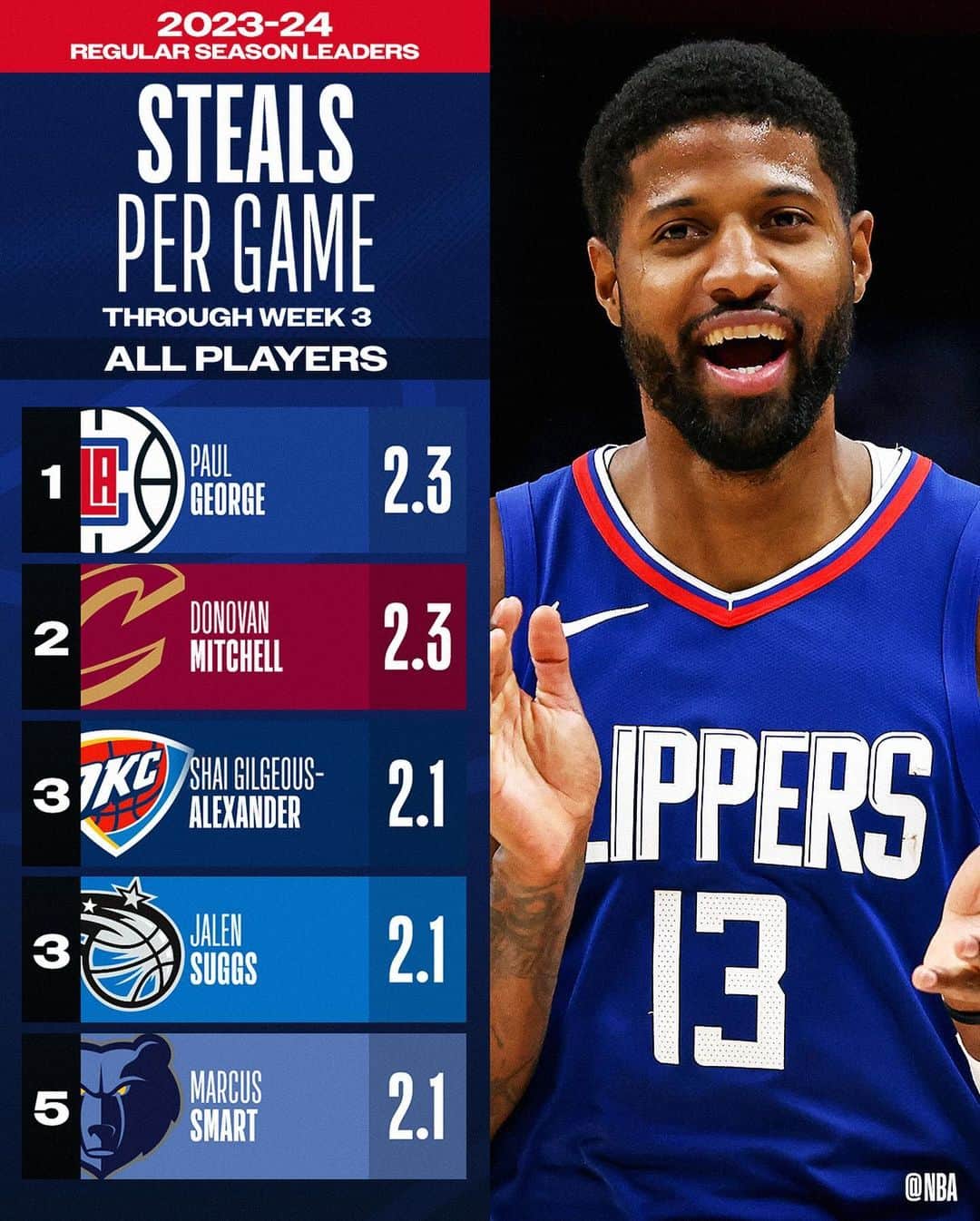 NBAさんのインスタグラム写真 - (NBAInstagram)「👀 the NBA STAT LEADERS through Week 3’s action! 📊 Full list ...