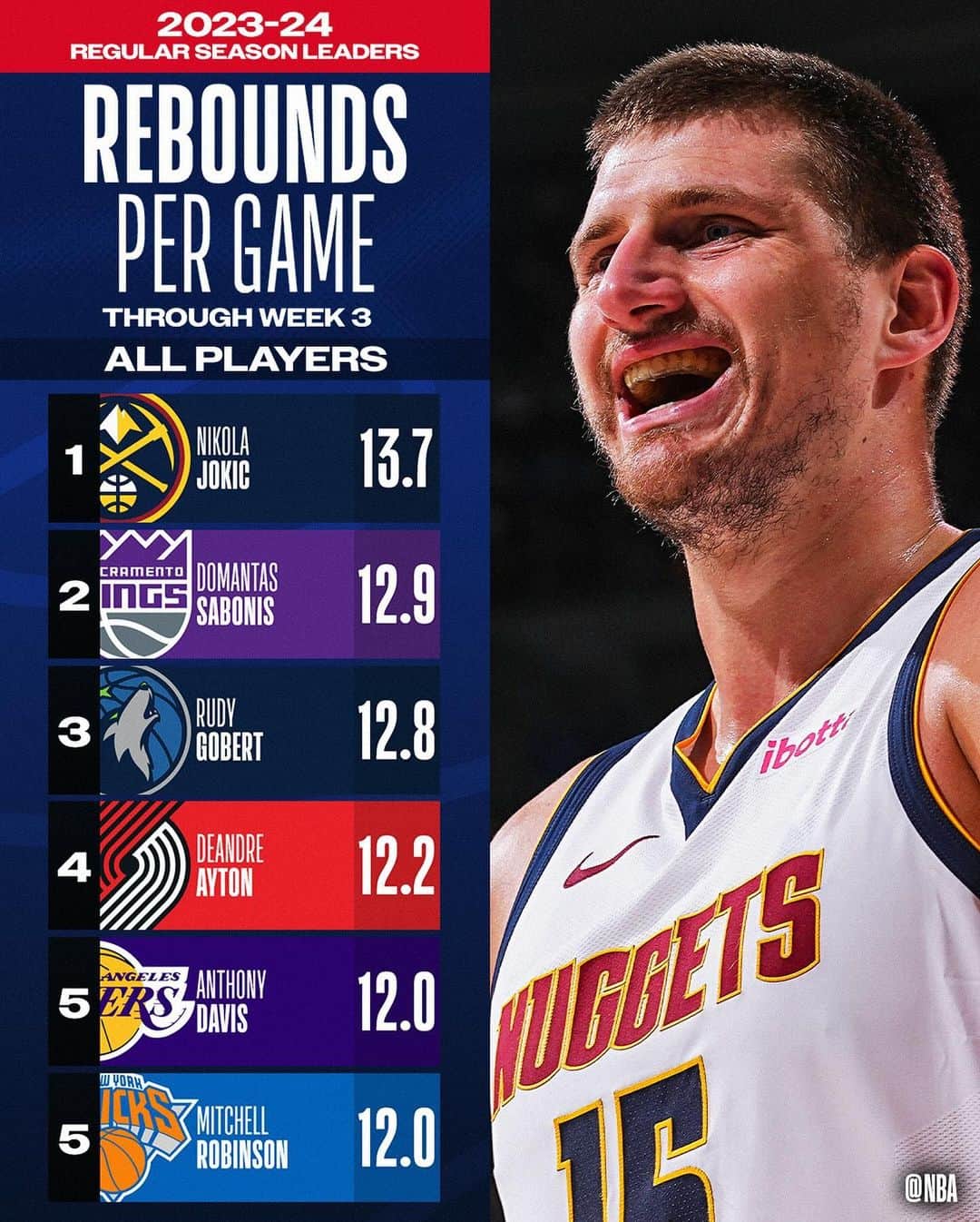 NBAさんのインスタグラム写真 - (NBAInstagram)「👀 the NBA STAT LEADERS through Week 3’s action! 📊 Full list ...